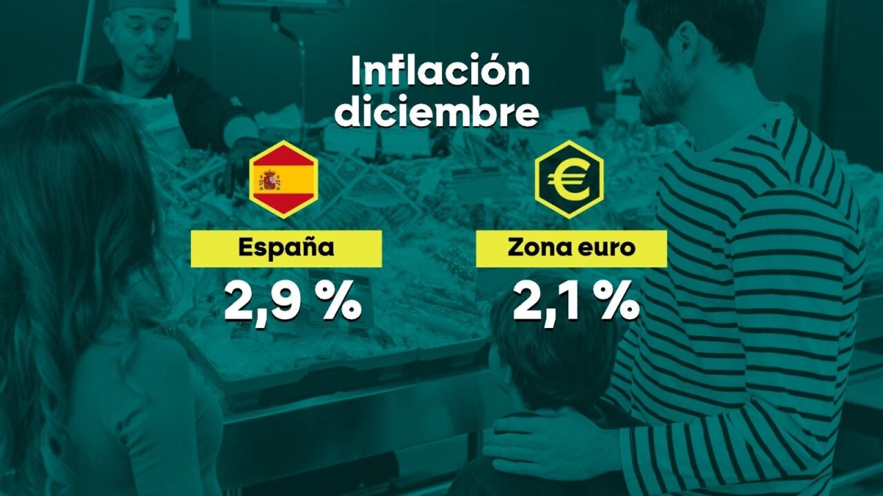 IPC Diciembre 2025 | La inflación cierra 2025 con una media del 2,7% ...